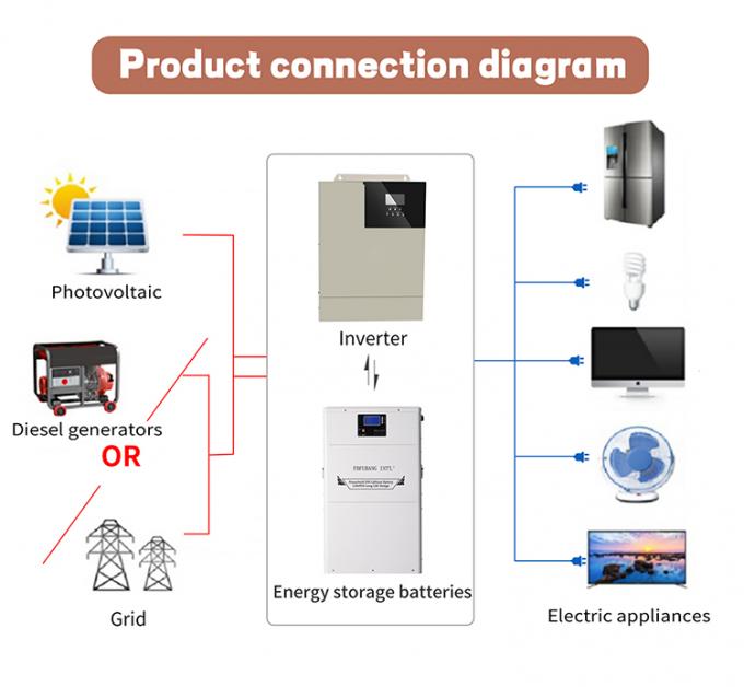 Lifepo4 Solar Energy Battery , 51.2V 200AH 10kw Solar Panel Battery Pack